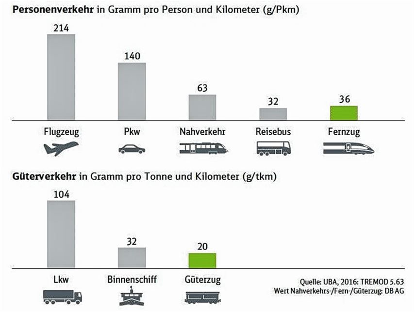 OVB Heimatzeitungen | So umweltfreundlich ist Bahnfahren wirklich